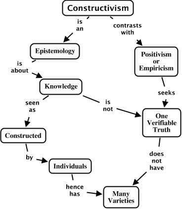 Fig. 6.2 Constructivism vs. positivism - How does contructivism differ from positivism?
